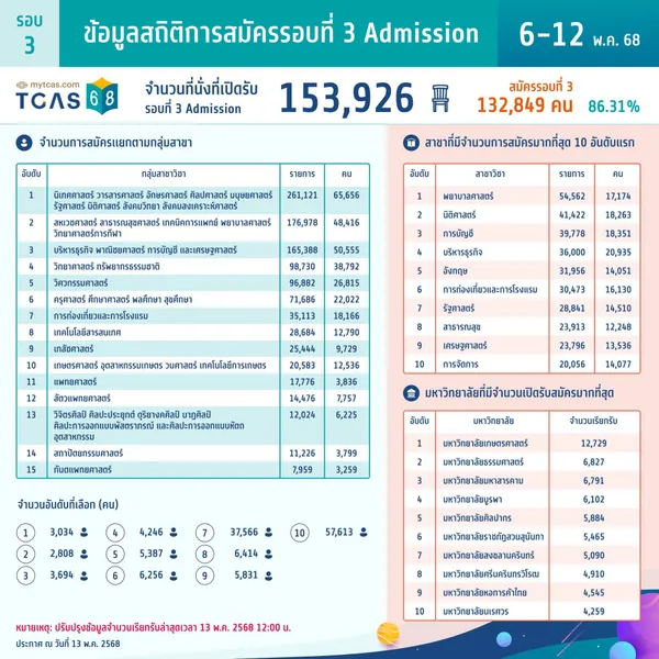 สอบ TCAS68 ประกาศผลแล้ว เปิด 15 หลักสูตร มีผู้สมัครมากที่สุด รอบ 3 ...