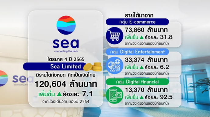 Sea Limited เจ้าของ Shopee กำไรครั้งแรกในรอบ 10 ปี!